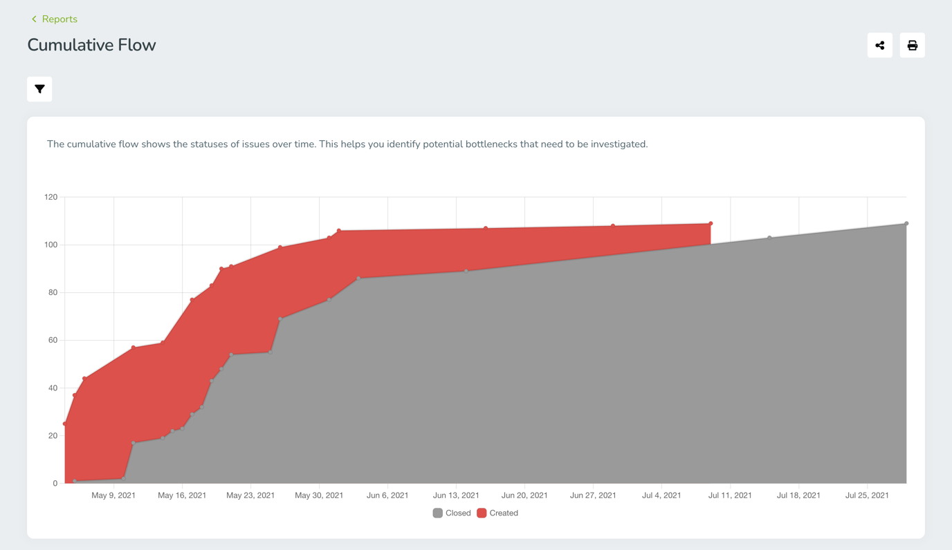 Cumulative Flow